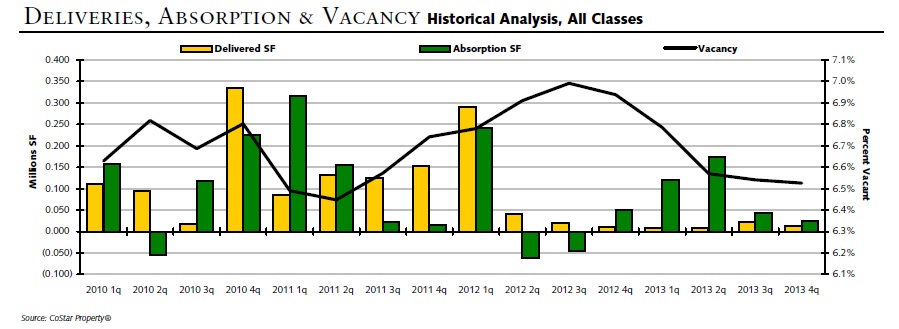 deliveries, absorption and vacancy - OMNI Realty GroupOMNI Realty Group